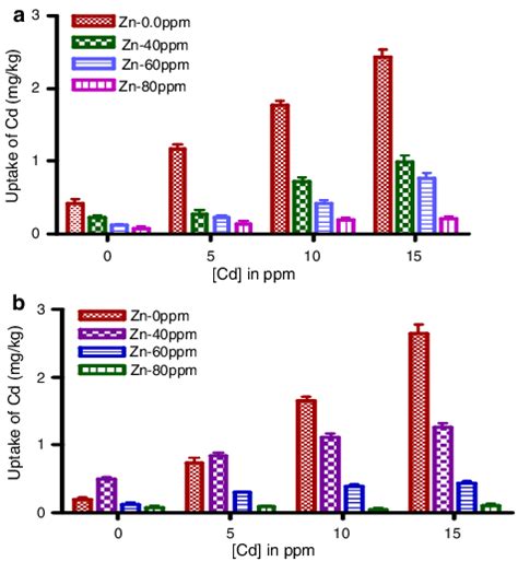 A Effect Of Cd · Zn Interaction On Uptake Of Cd In Roots Of Sunflower B