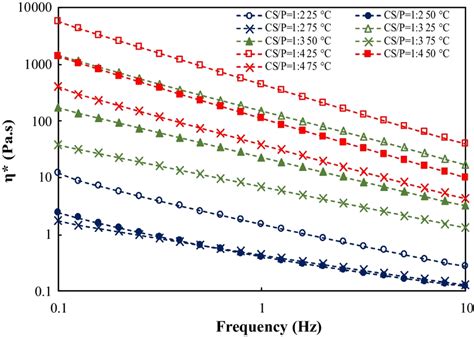 Effect Of Temperature And Chitosan Cs To Pectin P Ratio On The