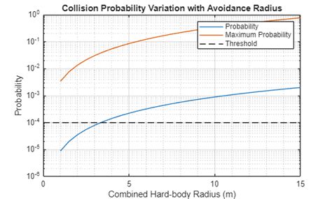Collision Avoidance Maneuver For Upcoming Conjunction