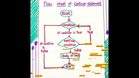Control Statements In C Programming Part 23 Continue Statement Lahari