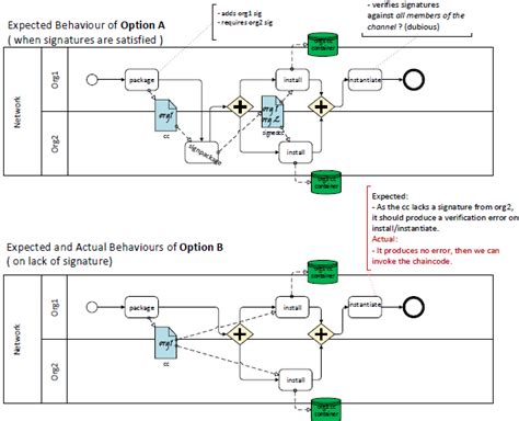 Hyperledger Fabric How Can I Ensure That All Organizations Have Signed The Chaincode To