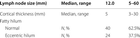 Lymph Node Appearance By Imaging Download Scientific Diagram