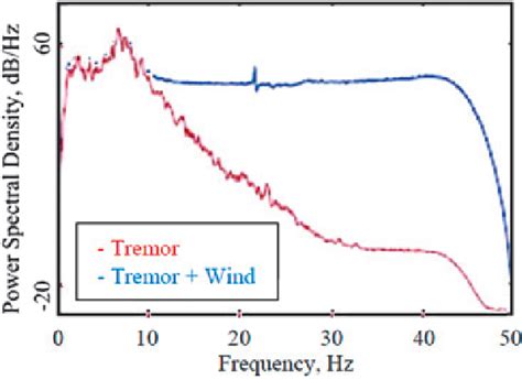 Figure 1 From Reducing Wind Noise In Seismic Data Using Non Negative Matrix Factorization An