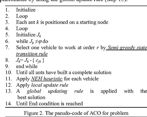 Figure 2 From Heuristics Based Ant Colony Optimization For Vehicle