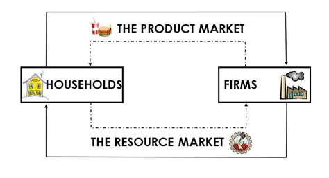 Circular Flow Practice Diagram Quizlet