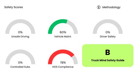 Carrier Safety Management System Track Carrier Safety Score