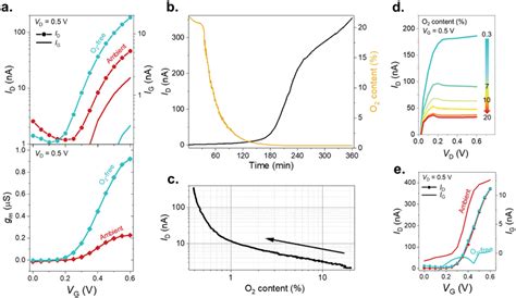 The O2 Sensitive Characteristics Of The N‐oect A Top Transfer Curves Download Scientific