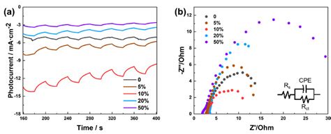 A Transient Photocurrent Response Of Cubdc Xnh2 Cf X 0 5 10
