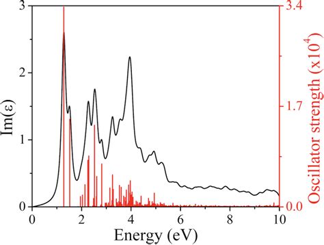Imaginary Part Of The Dielectric Function Black Line And The