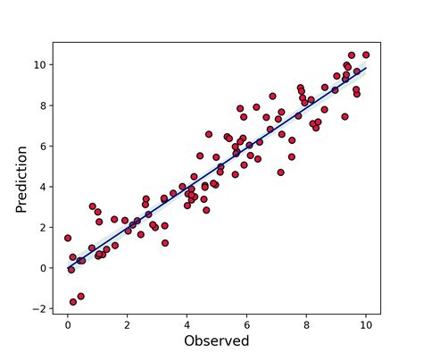 65 Regression Plot — Python Seekho