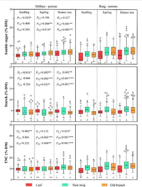 Figure From Dynamic Variation Of Non Structural Carbohydrates In Branches And Leaves Of