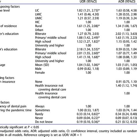 Association Between Access To Dental Care Problem During Covid19 And
