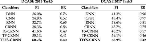 The Results Of Different Classifiers Download Scientific Diagram