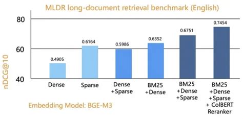 Rag 检索策略：bm25、embedding 和 Reranker 万字深度解析 Mloasis