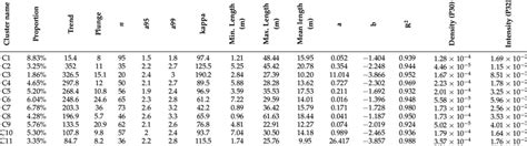cluster analysis and geometrical features of associated fracture sets