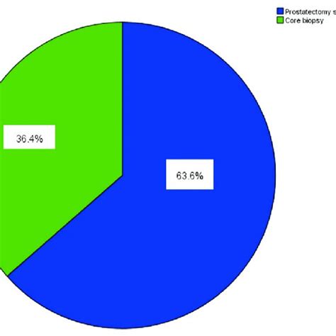 Pie Chart Showing Types Of Specimens In Prostate Diseases Download Scientific Diagram