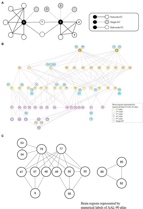 Node Based Network And Dysfunctional Modules In Schizophrenia A Download Scientific Diagram