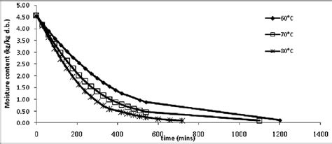 Effect Of Different Hot Air Temperature On Drying Time Of Jackfruit