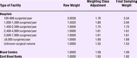 5 Final Sampling Weights Download Table