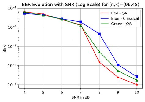 Ber Fer Vs Snr For Different Problems Download Scientific Diagram