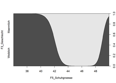 Logistische Regression Mit R Statistik Grundlagen