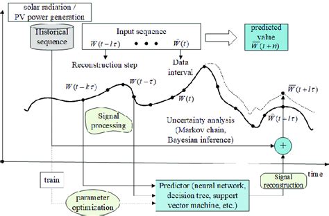 Block Diagram Of Single Site Ultra Short Term Photovoltaic Forecasting