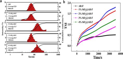 Emulsion Particle Size Distribution A And Emulsion Stability B