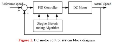 Figure 1 From Investigation Of The Performance Of Pid Control Scheme For Linear Conveyor System