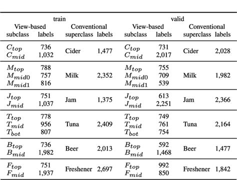Table I From A Retail Object Classification Method Using Multiple