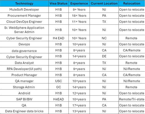 C2c C2crequirements Usajobs Dataanalyst Qa Devops Sap Mulesoft