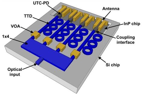 Integrated Microwave Photonics Ipl
