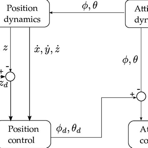 Control Process Diagram Download Scientific Diagram