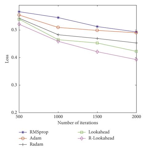 The Loss Graph Of The Optimized Algorithm Download Scientific Diagram