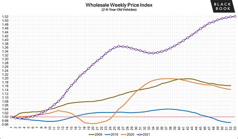Used Car Price Trends For 2025 Updated Weekly Caredge