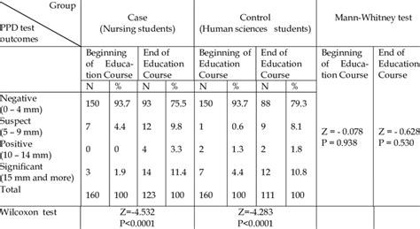 Frequency Distribution Of Ppd Test Outcomes Of Human Sciences And