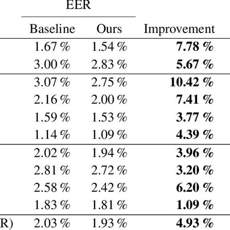 Colorferet Eer Values With And Without Our Proposed Fairness Approach