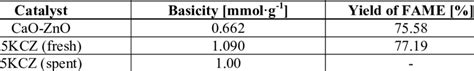 Effect Of Catalyst Basicity On Yield Of Fame Download Scientific Diagram