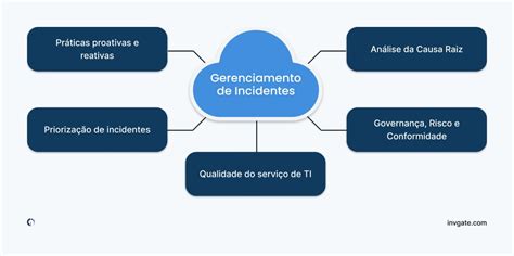 O Que é Gerenciamento De Incidentes Um Guia Definitivo Invgate