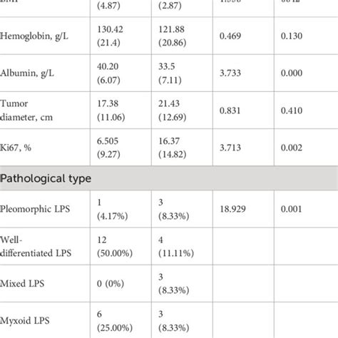 Single Factor Analysis Of Recurrence And Metastasis Of Retroperitoneal
