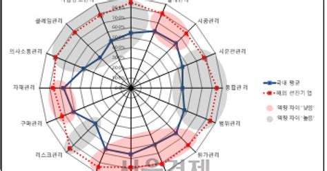 국내 건설사 해외 프로젝트 관리 능력 갈수록 떨어져
