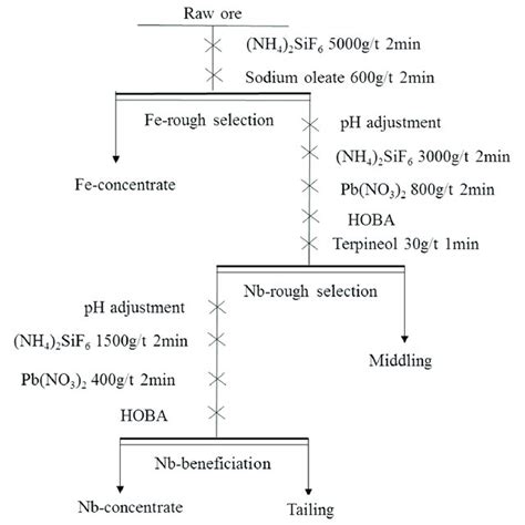 The Flowsheet Of The Flotation Optimization Experiments Download