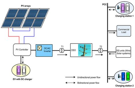 A Comprehensive Review Of The Incorporation Of Electric Vehicles And