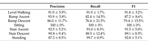 Table 2 From Ambulation Mode Classification Of Individuals With Transfemoral Amputation Through