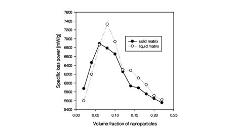 Slp Versus Volume Fraction Of Nanoparticles The Average Diameter Of