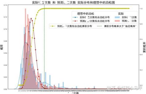 泊松分布原理及python实战文章总结 知乎