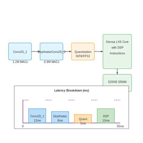 Image Classification On Esp32 Using Tensorflow Lite Ai Tutorial
