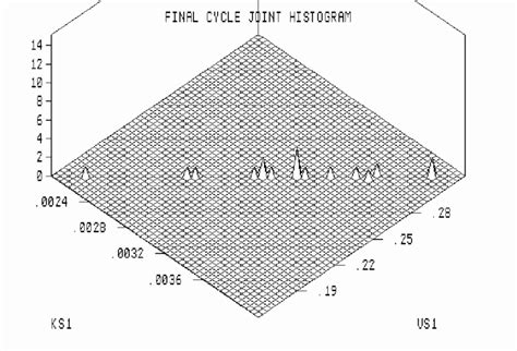 Graph Of The Joint Marginal Frequency Of Population Parameter Ks1 And Download Scientific