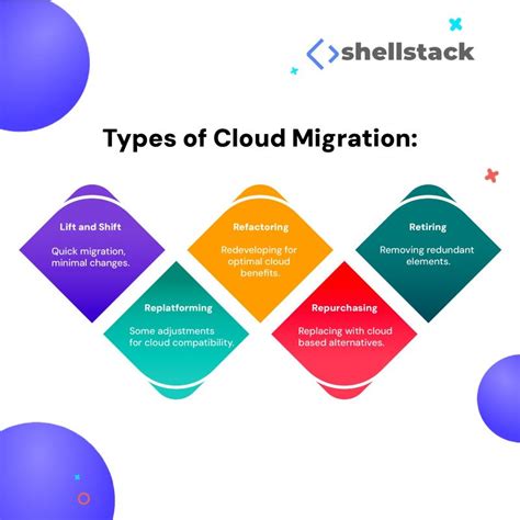 Shellstack On Linkedin Cloud Migration Service Managed Shellstack
