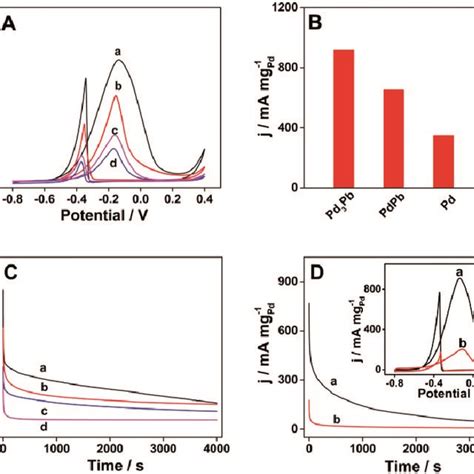 A Cv Curves Of Pd3pb A Pdpb B Pd C And Pdpb3 D Download Scientific Diagram