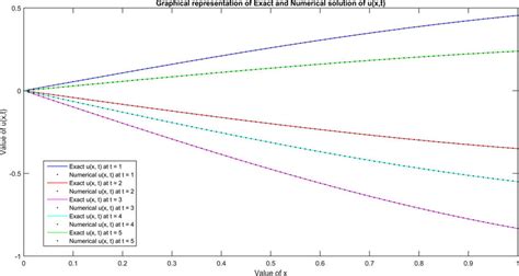 comparison of u x t u left x t at t 1 t 1 2 3 4 and 5 for